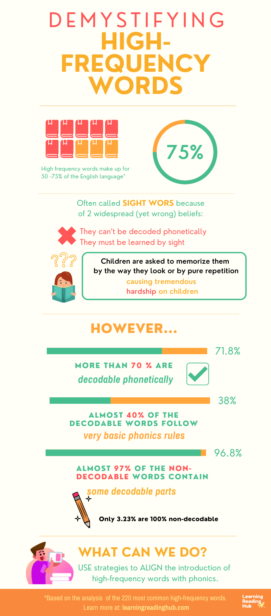 Demystifying High-Frequency Words [INFOGRAPHIC] - New-Lingo Infographics