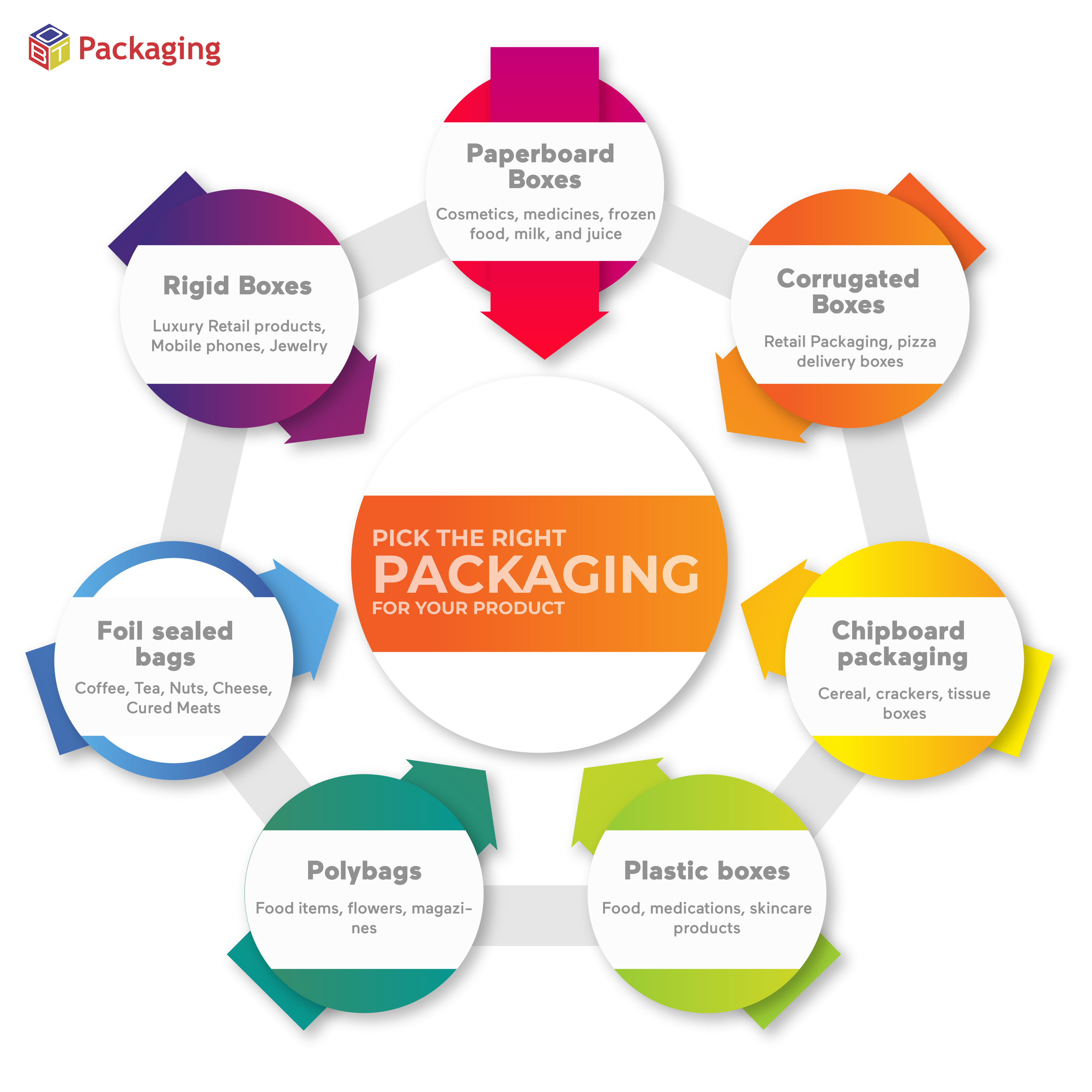 Pick the Right Packaging for your Product [INFOGRAPHIC] - New-Lingo ...