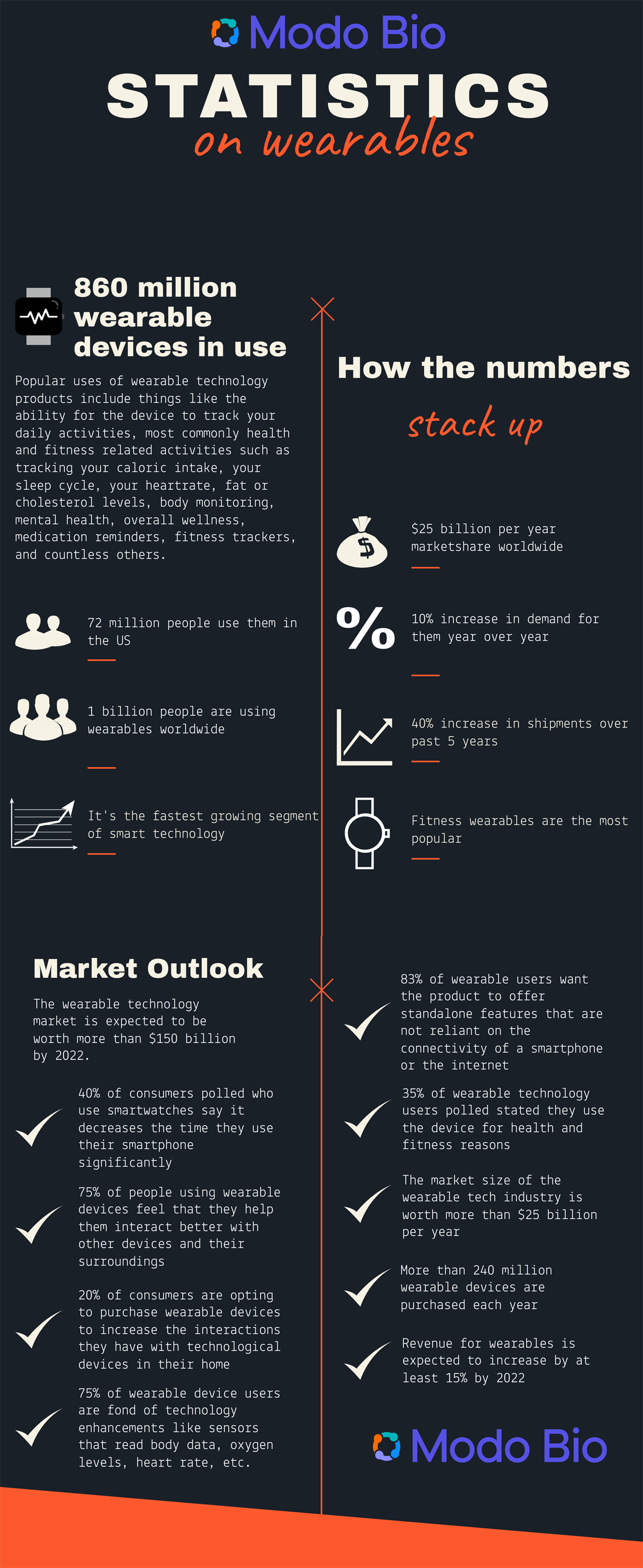 Statistics on Wearables [INFOGRAPHIC] - New-Lingo Infographics